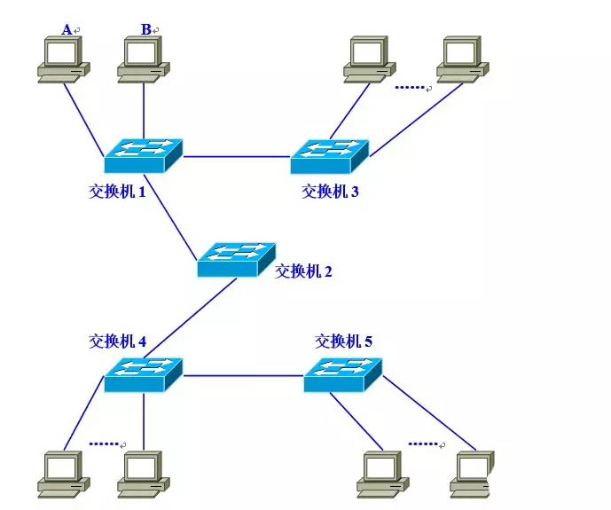 vlan指的是什么? 让你看一遍就理解VLAN划分原理 _ 【IIS7站长之家】