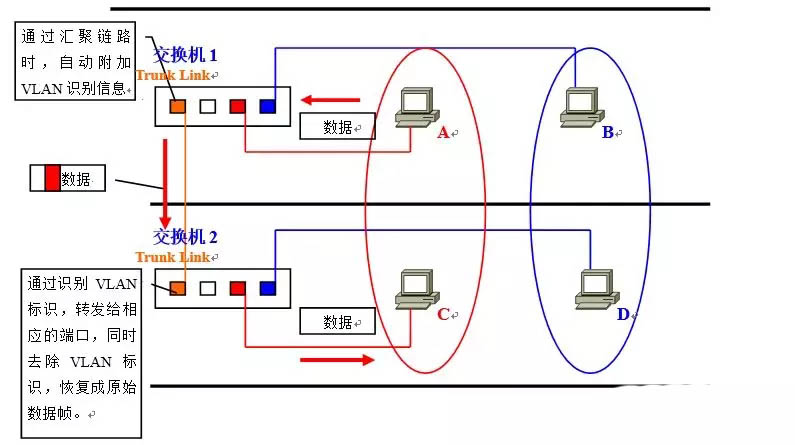 vlan指的是什么? 让你看一遍就理解VLAN划分原理 _ 【IIS7站长之家】