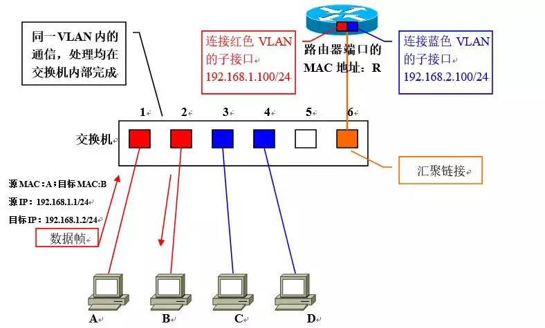 vlan指的是什么? 让你看一遍就理解VLAN划分原理 _ 【IIS7站长之家】