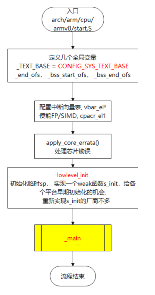 Liuwanpeng：uboot1： 启动流程和移植框架 【iis7站长之家】